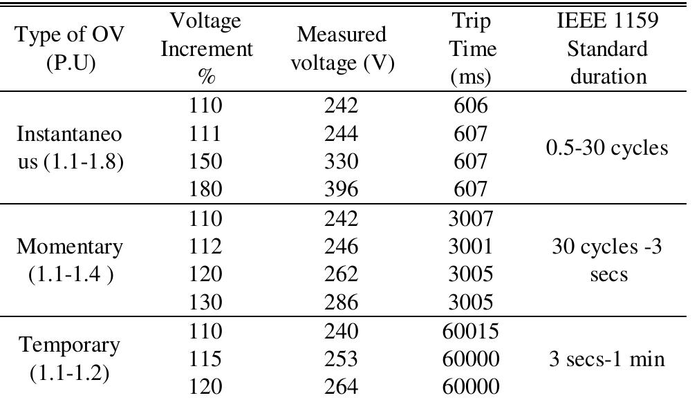 The different decrement voltage percentage and the tripping