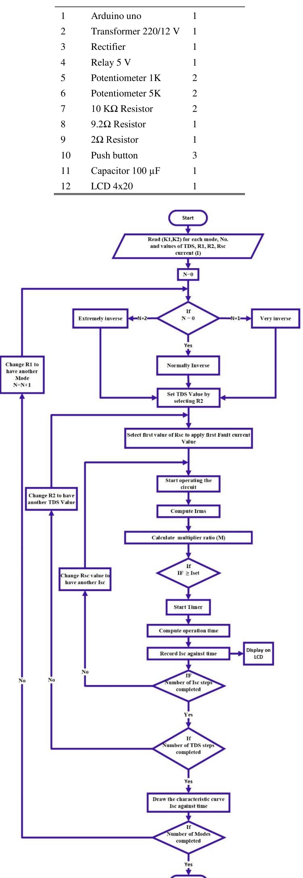 Proposed Oc Relay Using Arduino Uno Flowchart