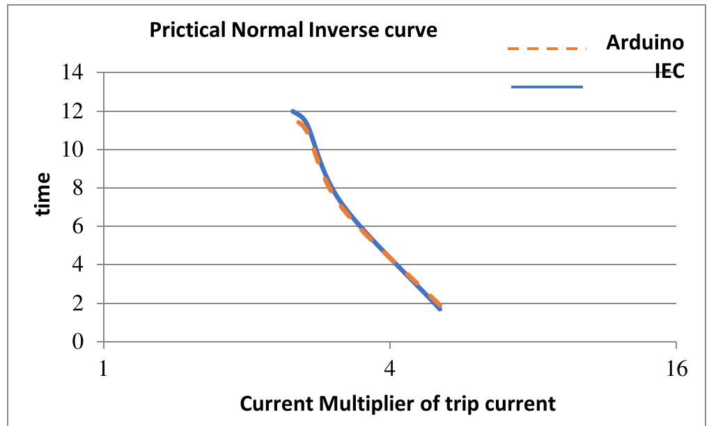 Proposed very inverse overcurrent relay characteristic at