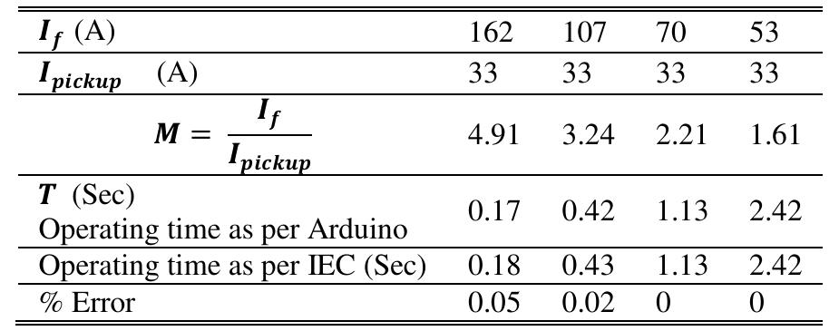 V: extremely inverse overcurrent relay characteristic