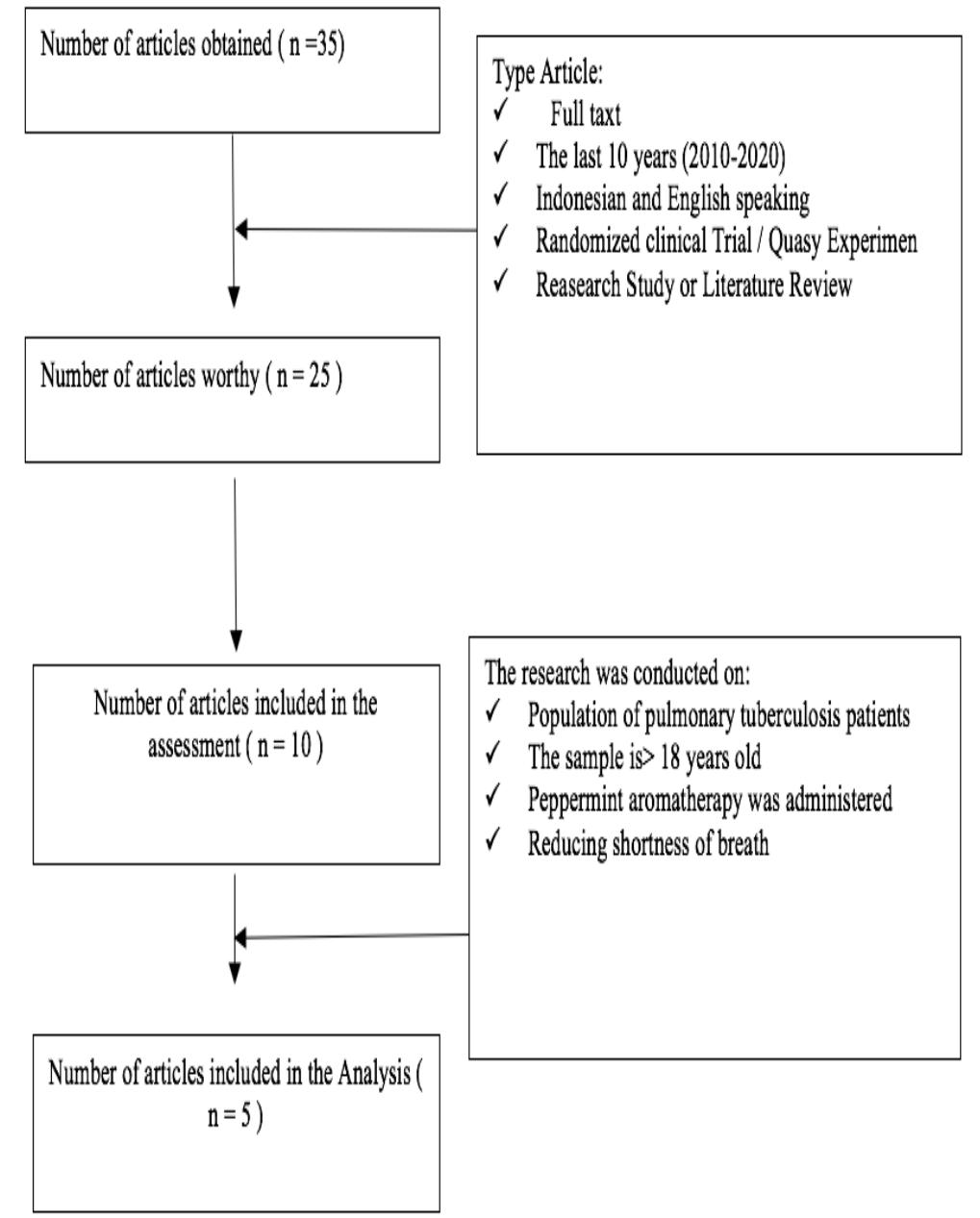 Chart 1. search flow diagram