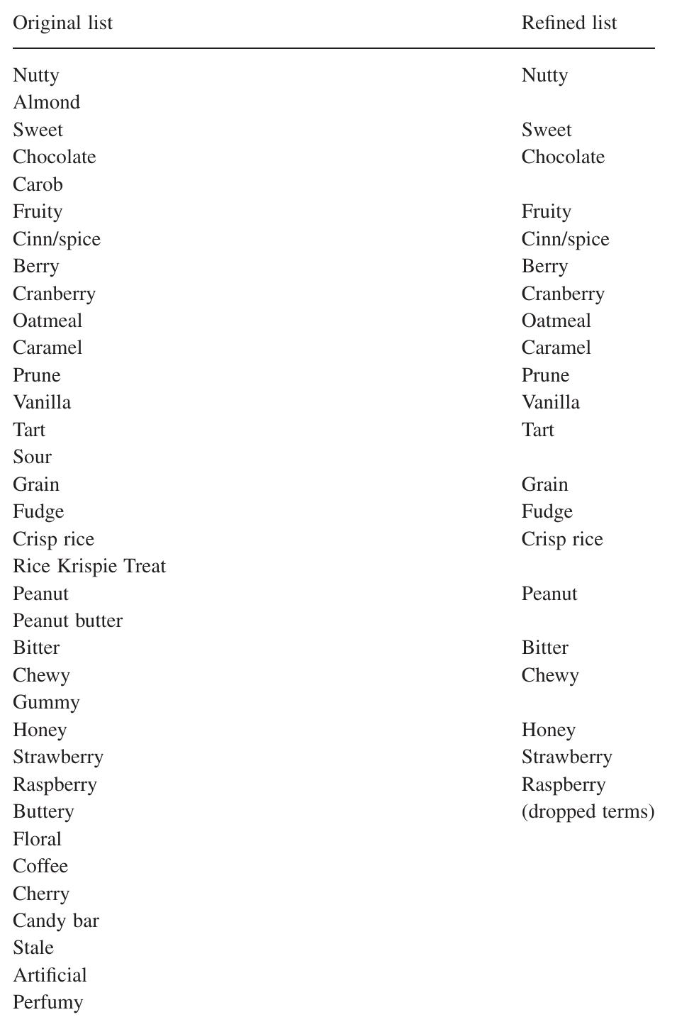 Complete list of descriptors and refined list table 2. the