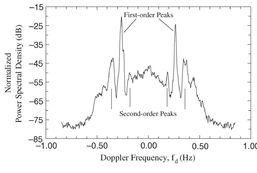 Typical hf radar doppler spectra.