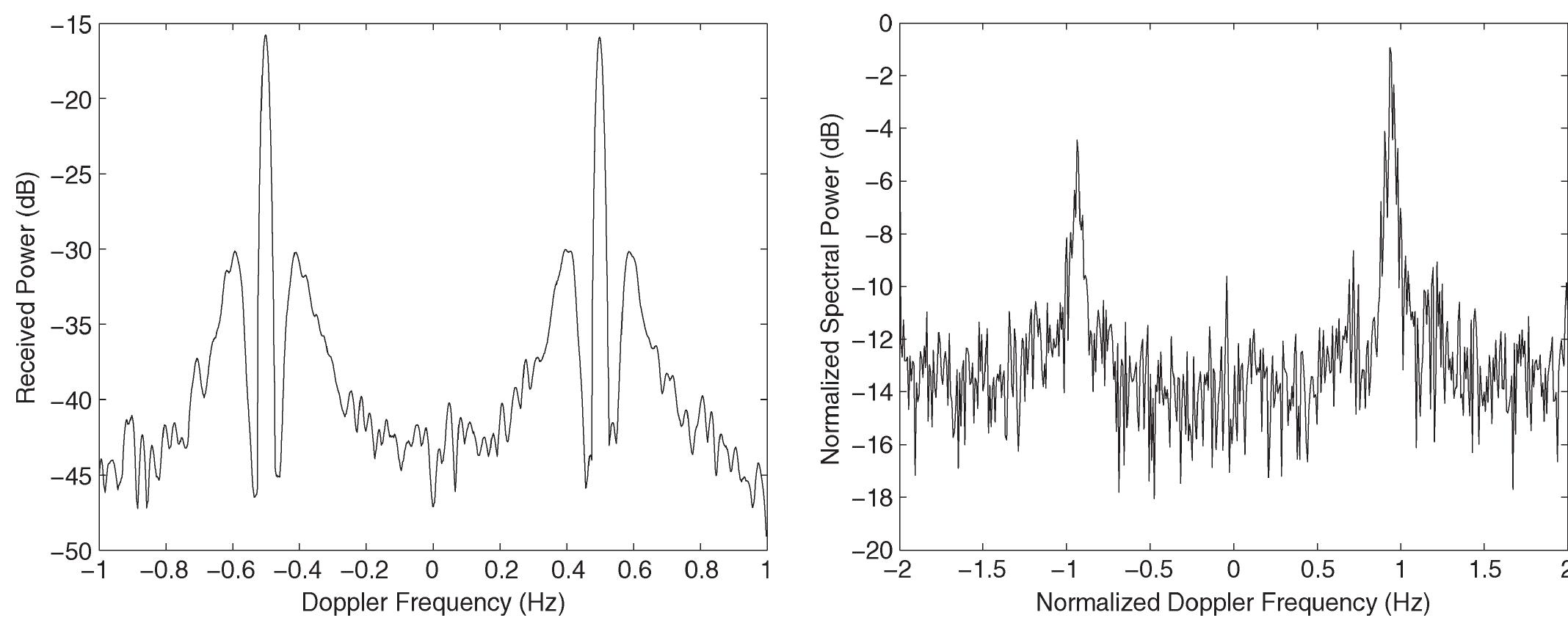 Original doppler spectra from breezy point run. ‘ig. 8.