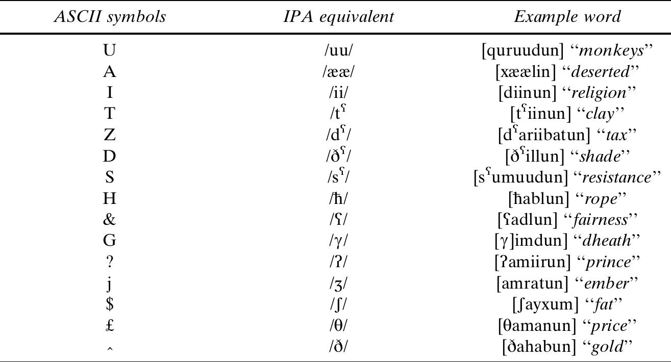 The ascii symbols used to represent some of the arabic