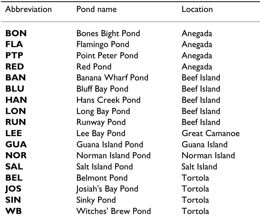 Table 1 - from Variable hydrology and salinity of salt ponds