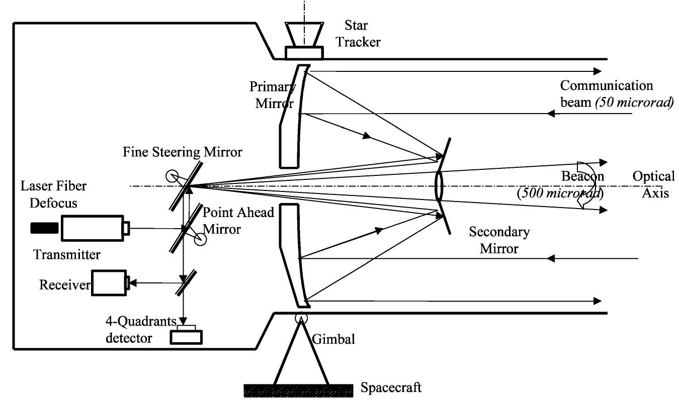 Conceptual diagram of laser communication terminal.