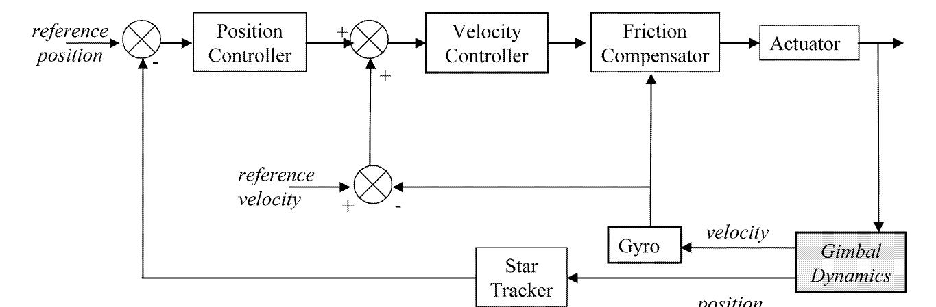 Gimbals control loop block diagram. fig. 2. schematic of ray