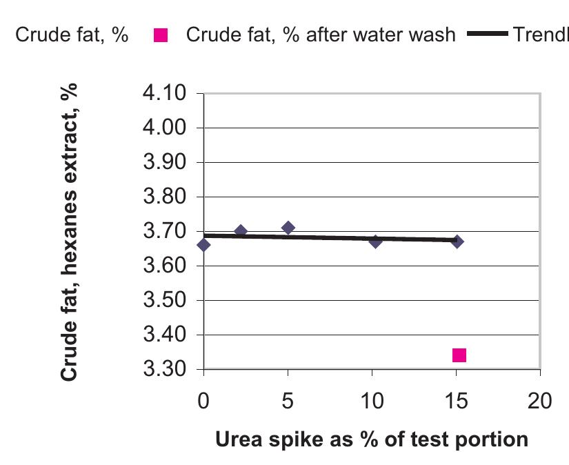 Figure 1 - Crude fat, diethyl ether extraction, in feed,