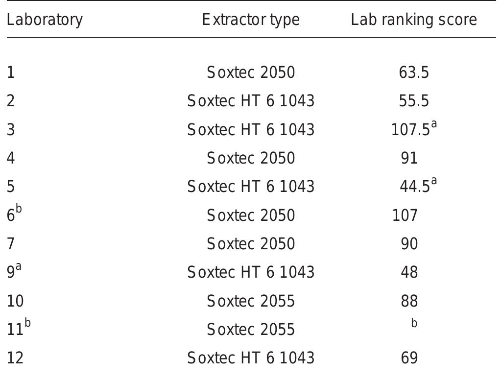 Extractor type and laboratory ranking scores for