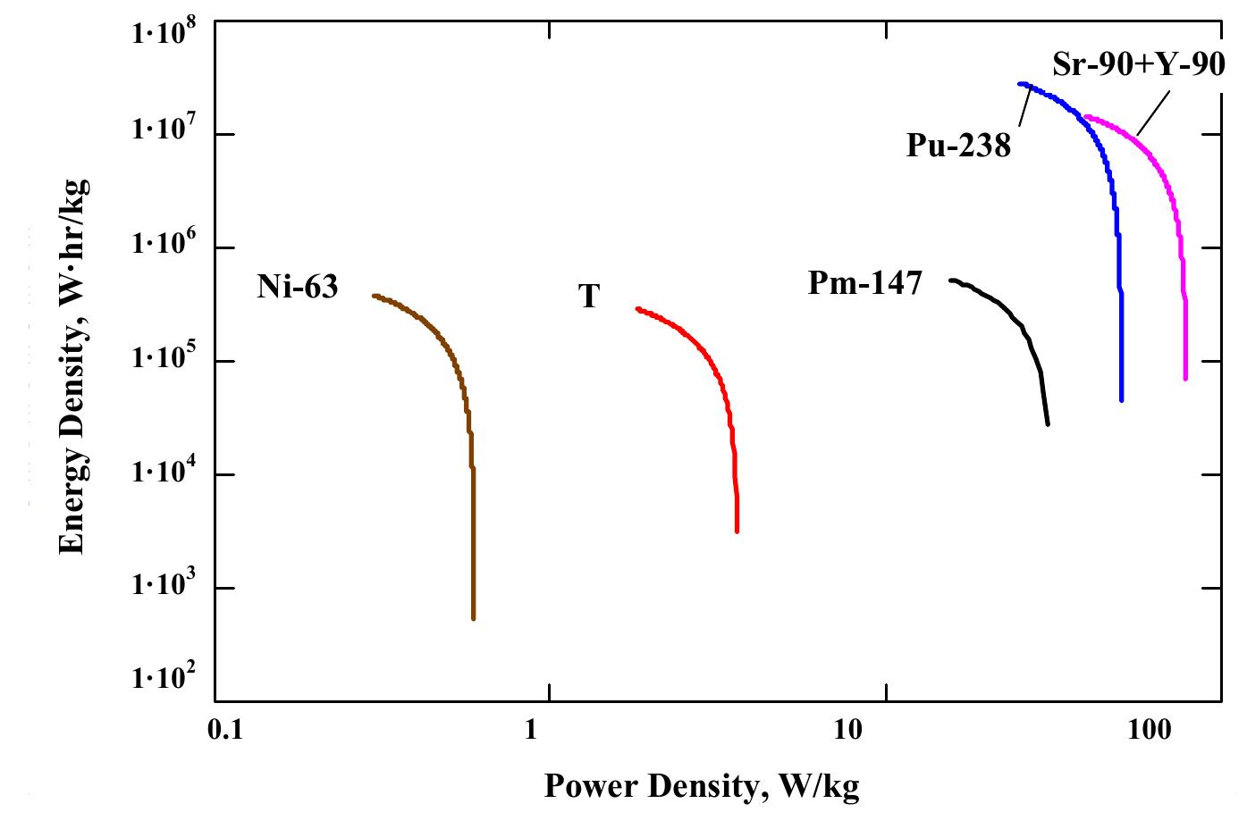 1. ragone curves for nb (tritium, pm-147, ni-63,