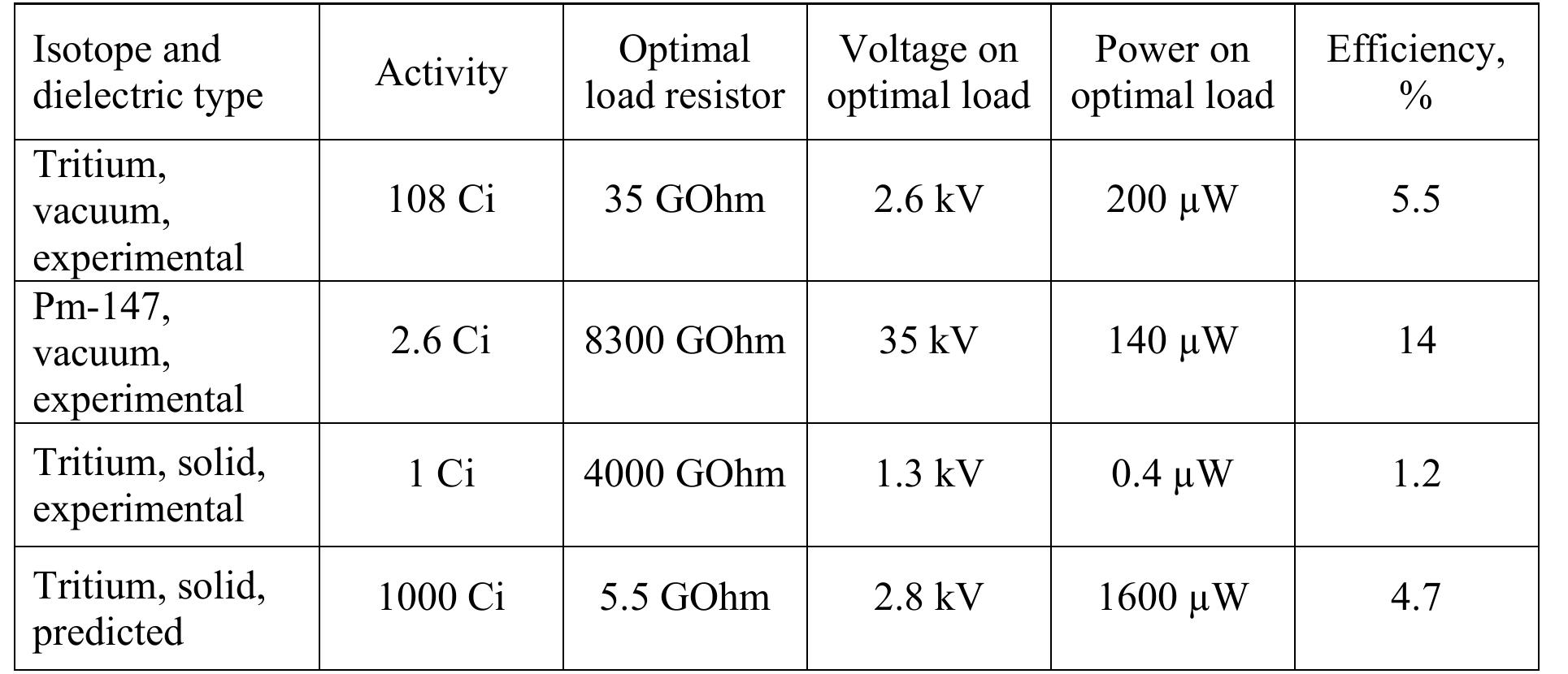 Lable 7.1. activity and load characteristics for different