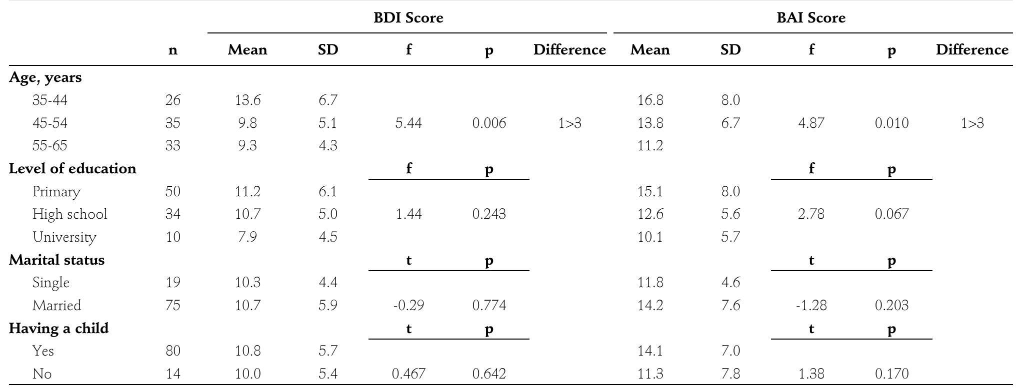 Sd: standard deviation, bdi: beck depression inventory, bai:
