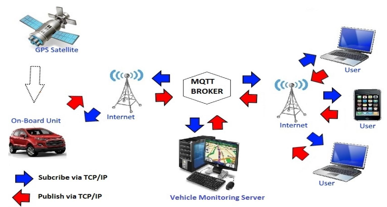2 shows an overview diagram of the vehicle monitoring