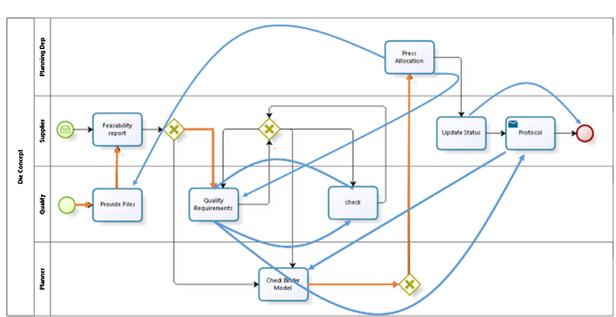 Expected process flow. fig. 4. expected vs. real process