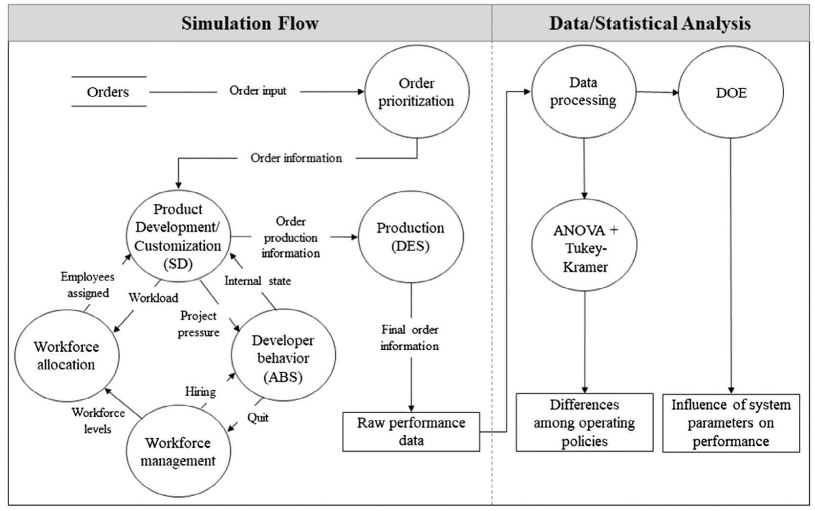 Conceptual model flow diagram.