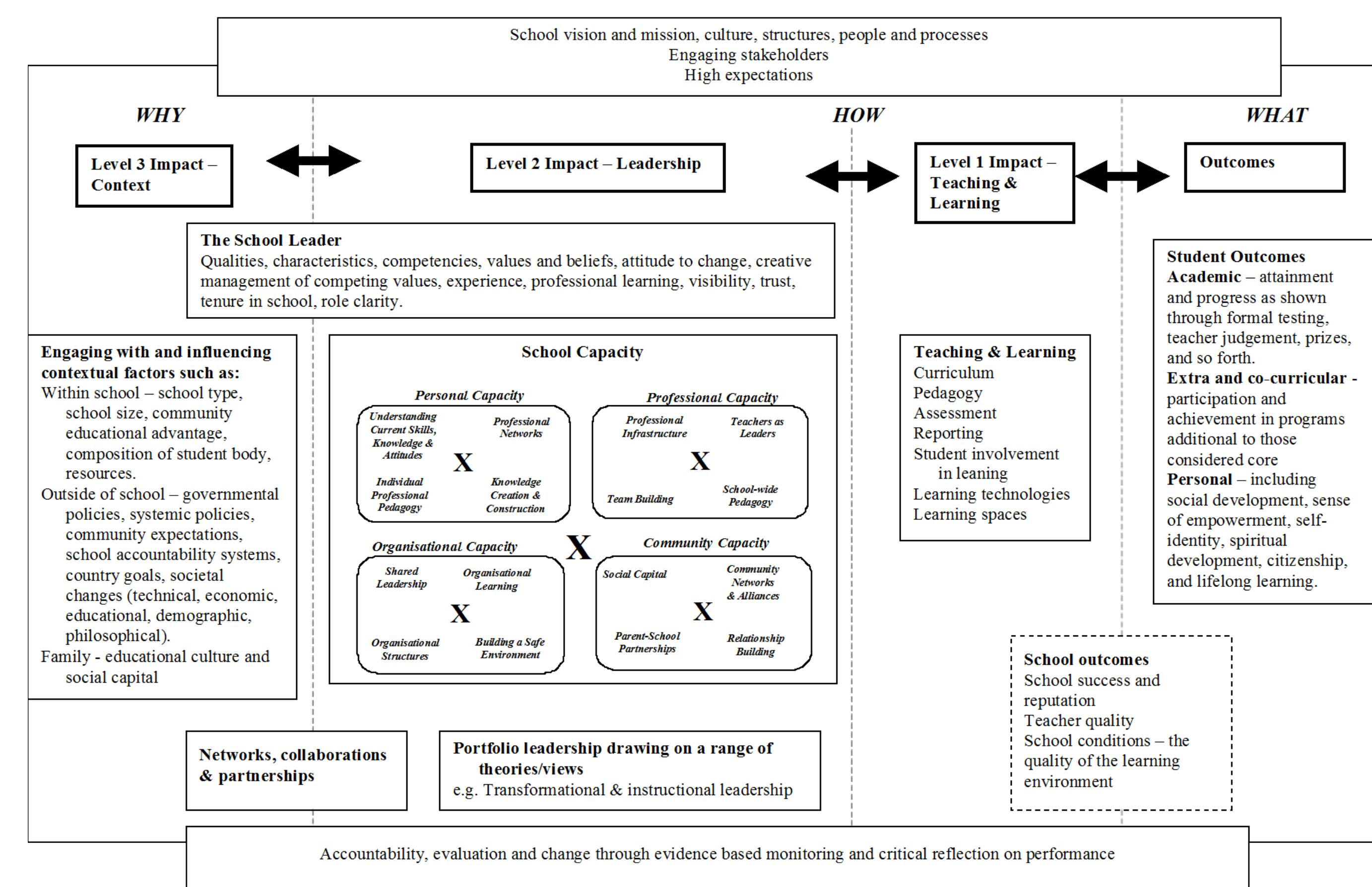 Figure 1 - from A Model of Successful School Leadership from