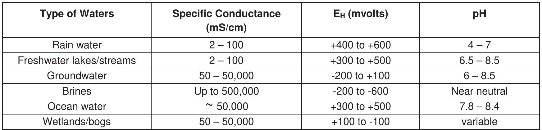 -9. typical ranges of ph and eh for various water bodies