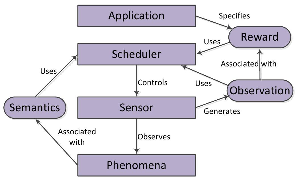 The block diagram of the scheduling framework presented in