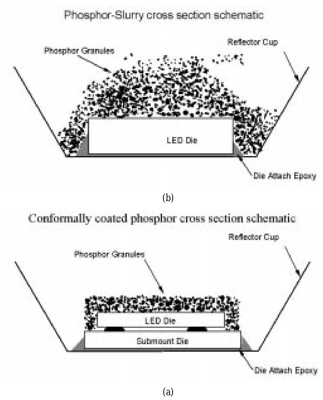 (a) schematic cross section of a pc-led made with slurry
