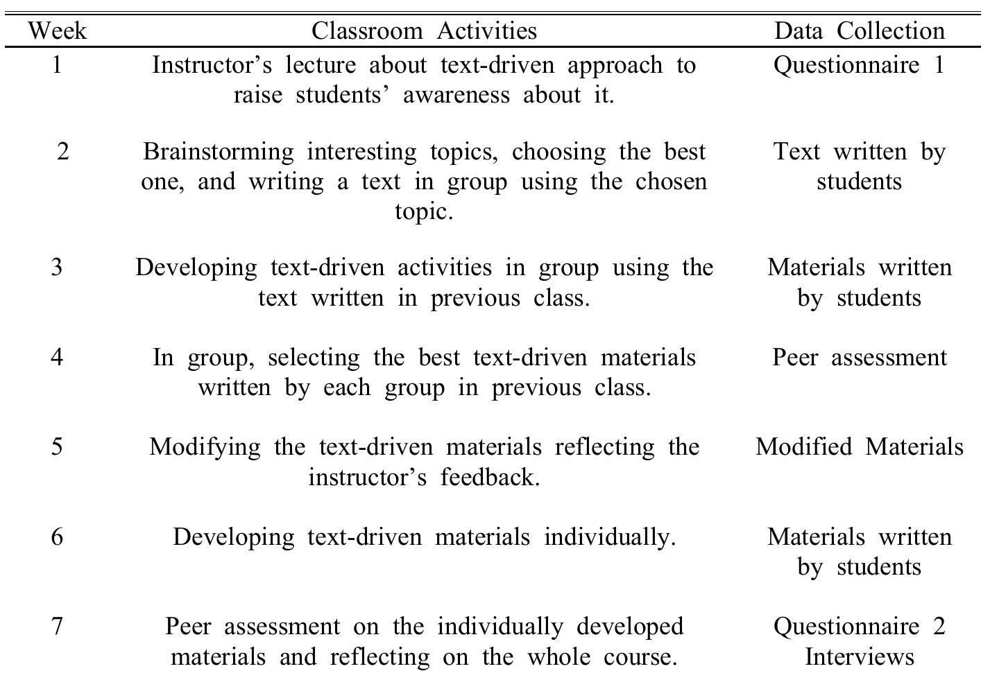 Research procedure table 5