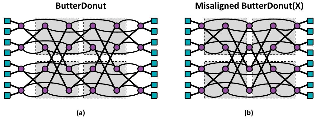 The (a) aligned and (b) misaligned but- terdonut topologies
