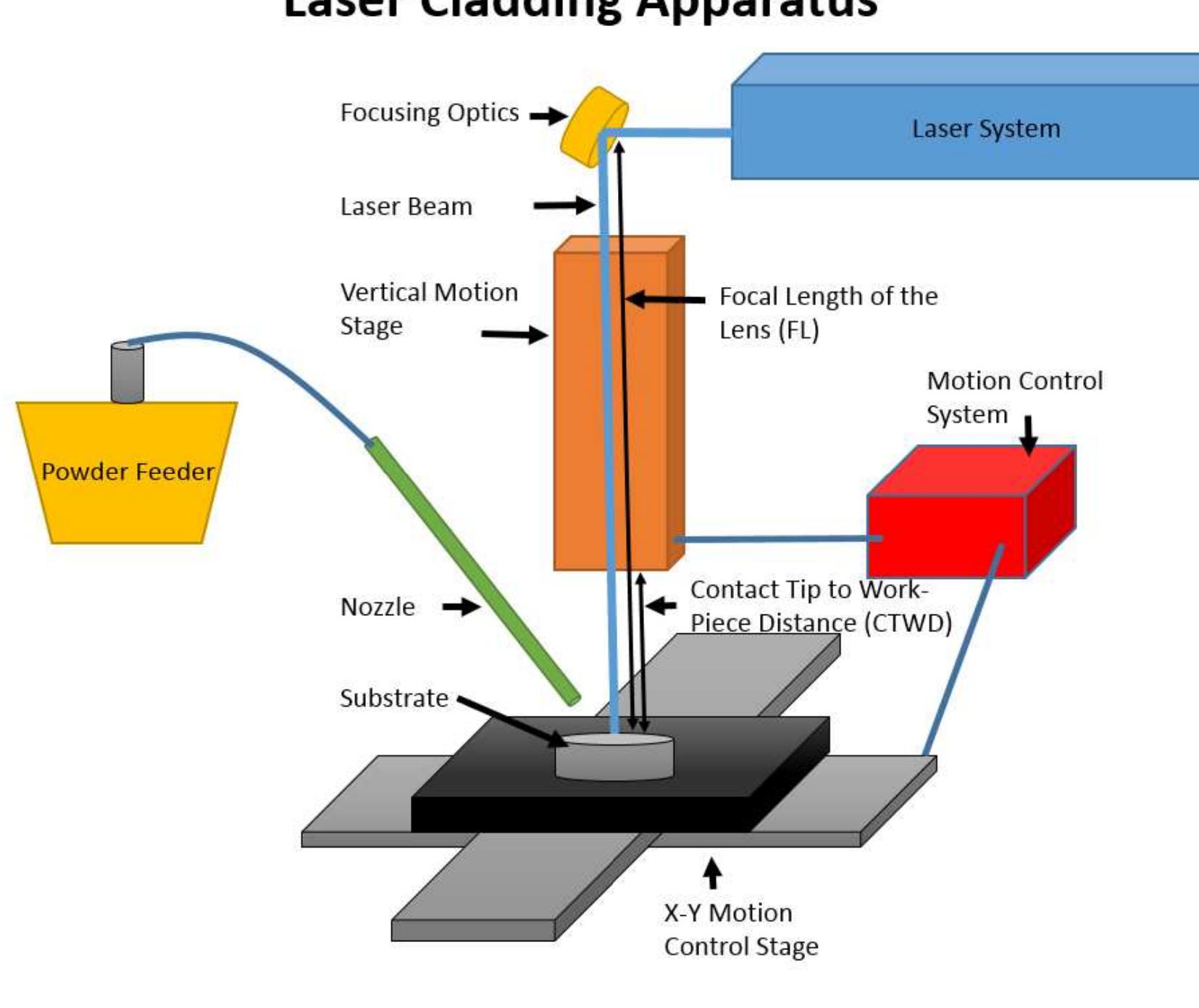 Laser cladding apparatus- schematic view figure 15 (adapted