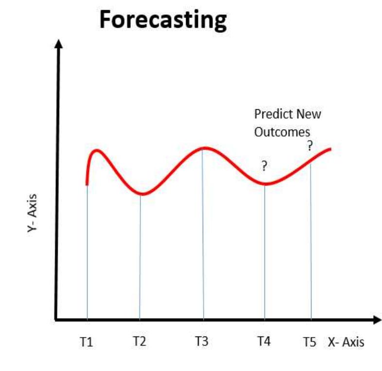 Forecasting graph, adapted from [76] figure 30 (adapted