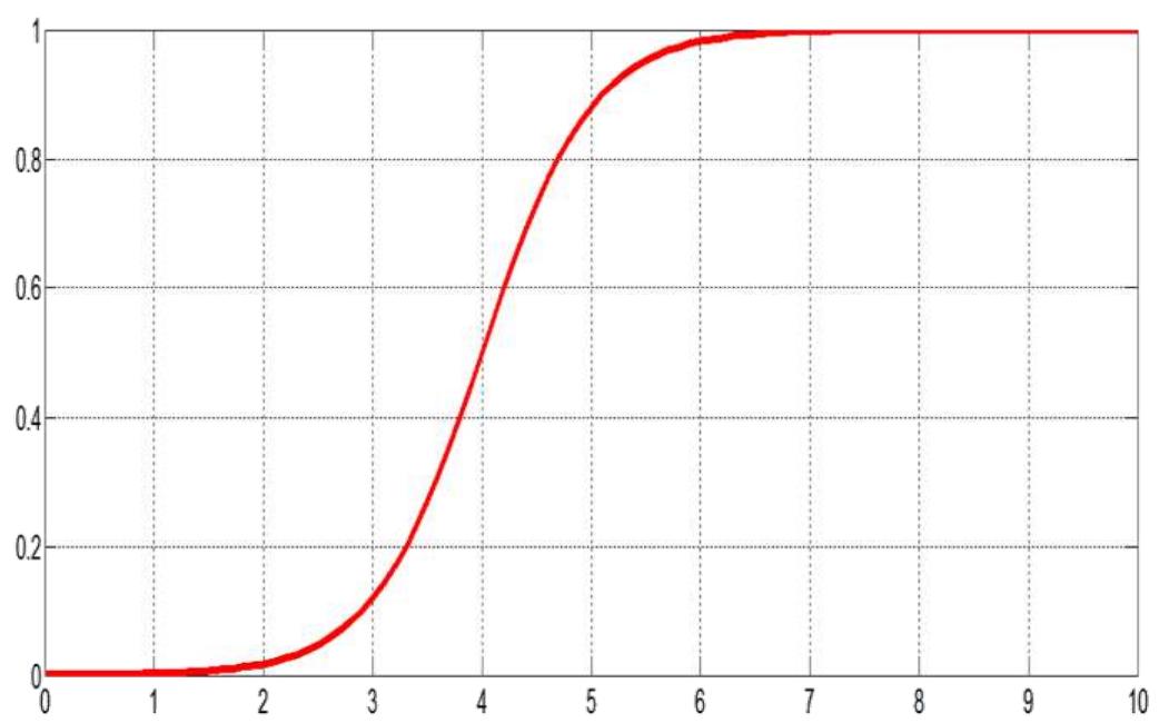 Graphical representation of log sigmoid function a graphical