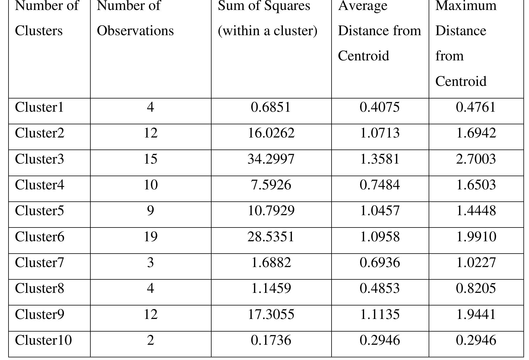 Asummary of centroid distances for (k=10) optimal clusters