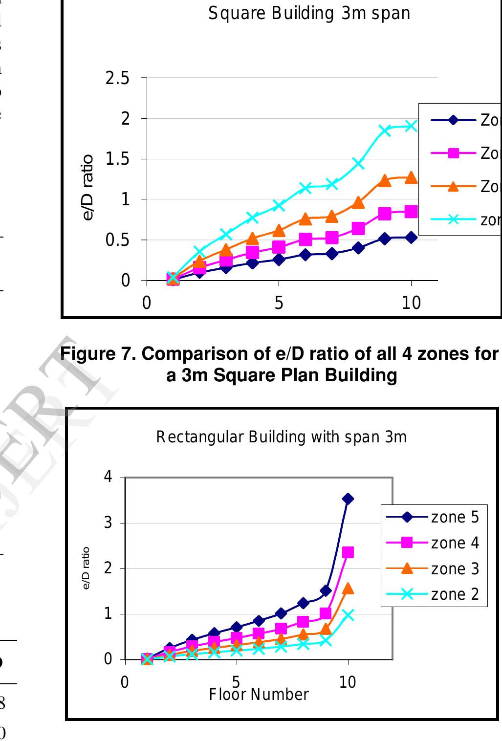 Comparison of e/d ratio of all 4 zones for a 3m rectangular