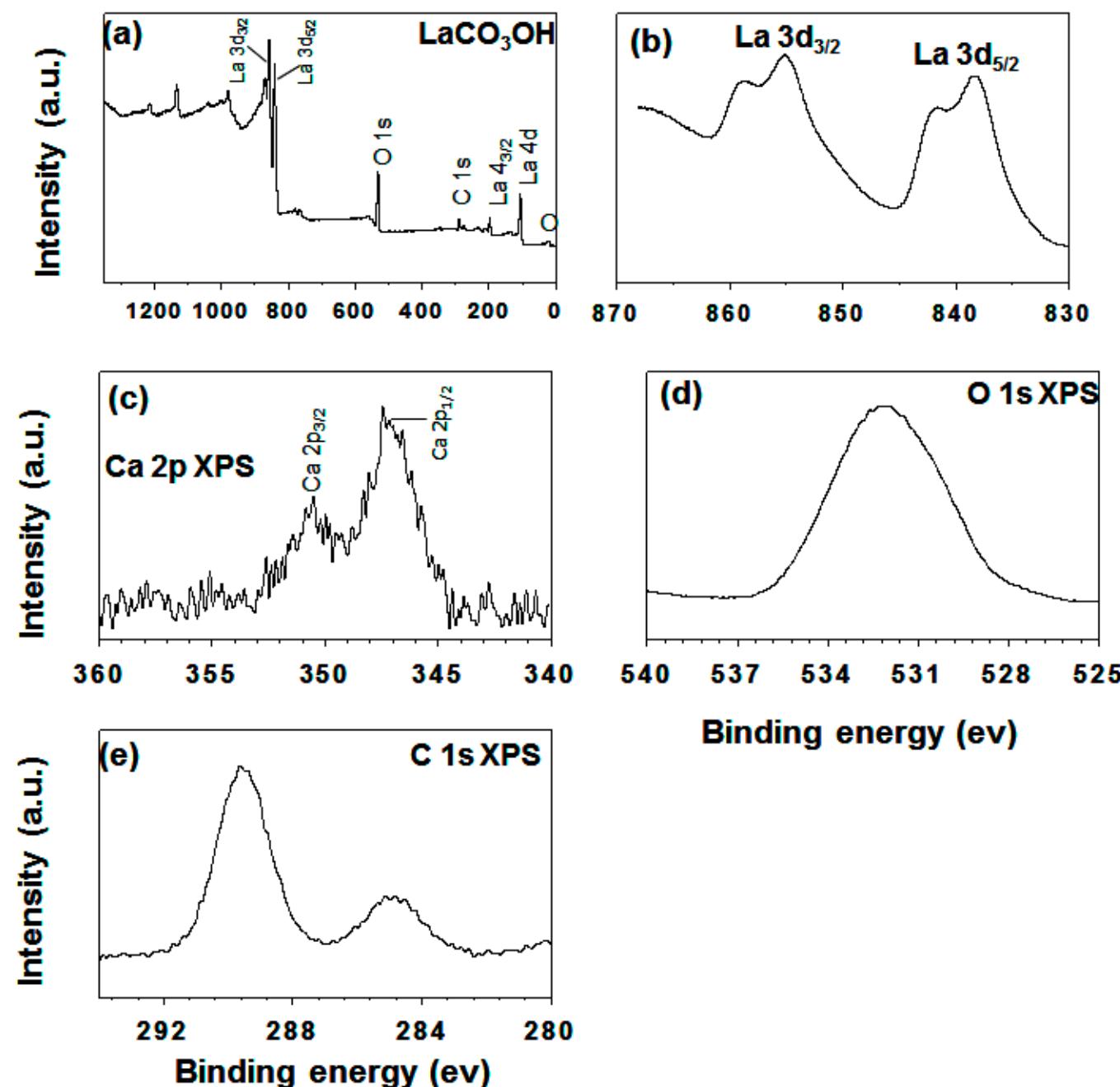 Typical as-synthesized lc-3 xps spectra: (a) survey