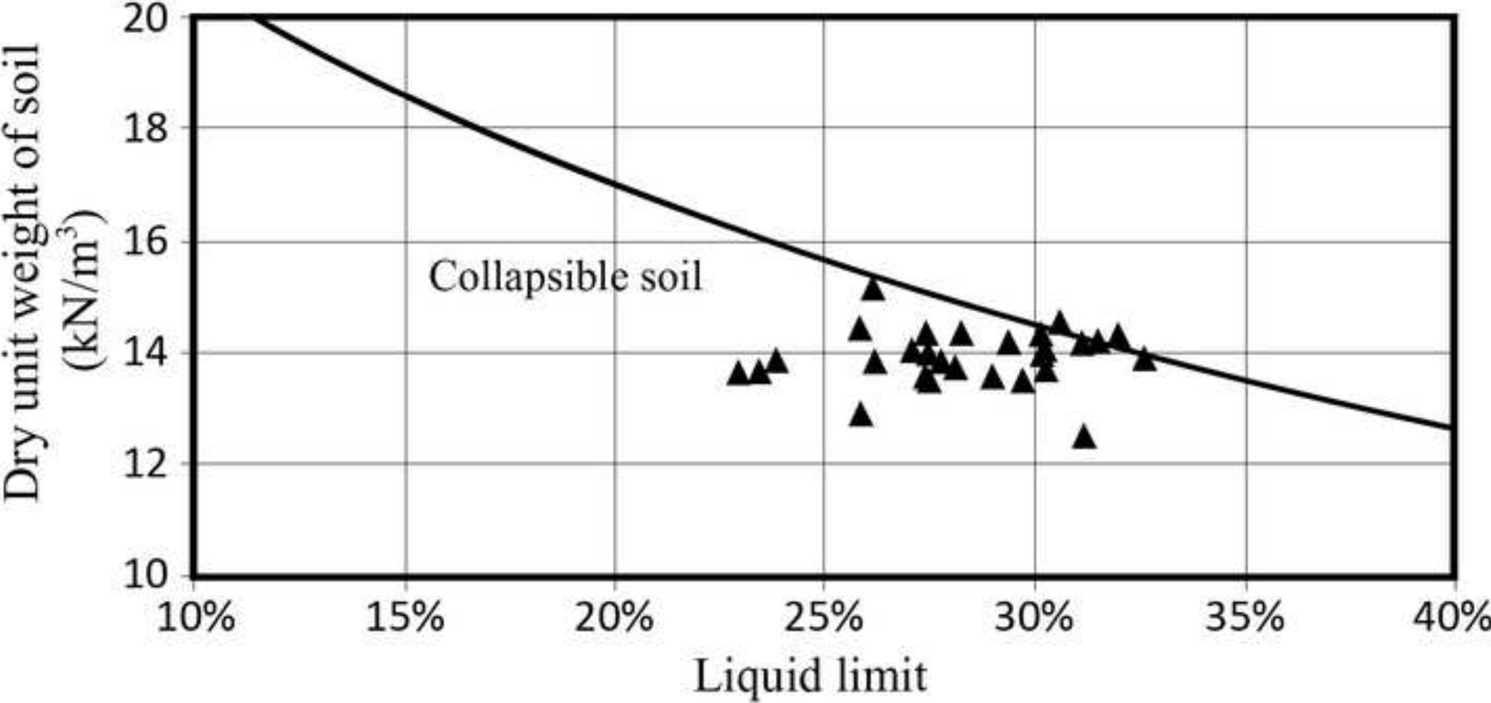 Figure 3 - Geotechnical case studies: emphasis on