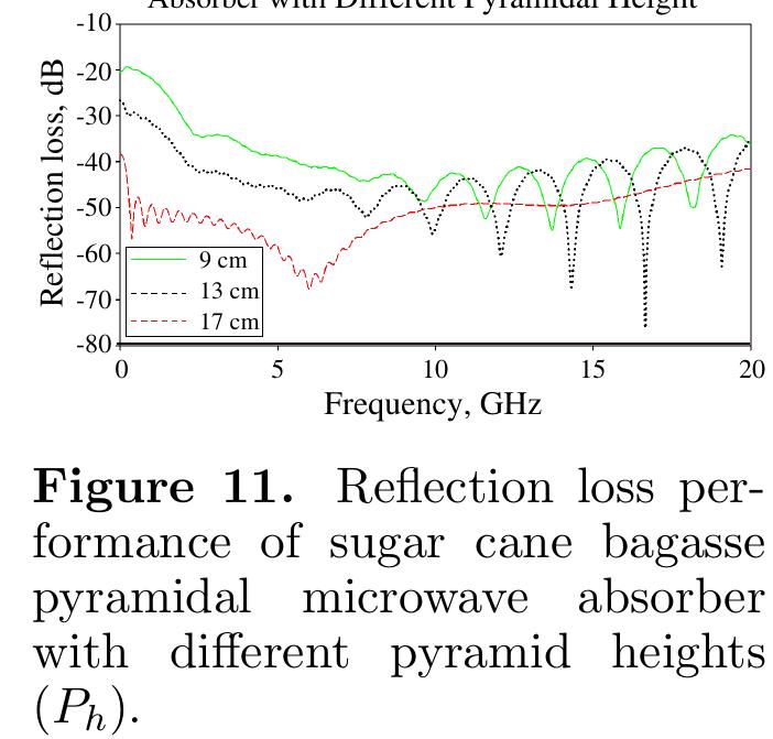 Figure 11 - Development of Pyramidal Microwave Absorber