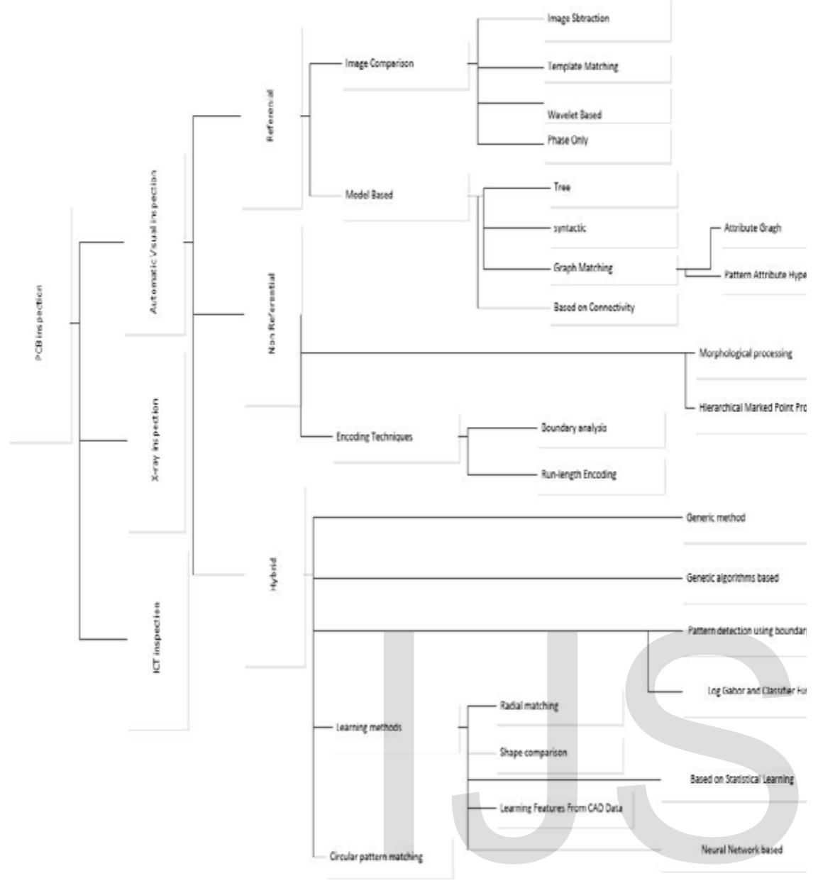 Classification of pcb inspection techniques. process.