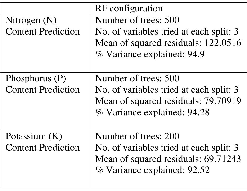 Configuration of random forest (rf) model for required soil