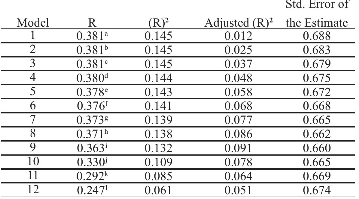 Summary of the model according to ta of relationship