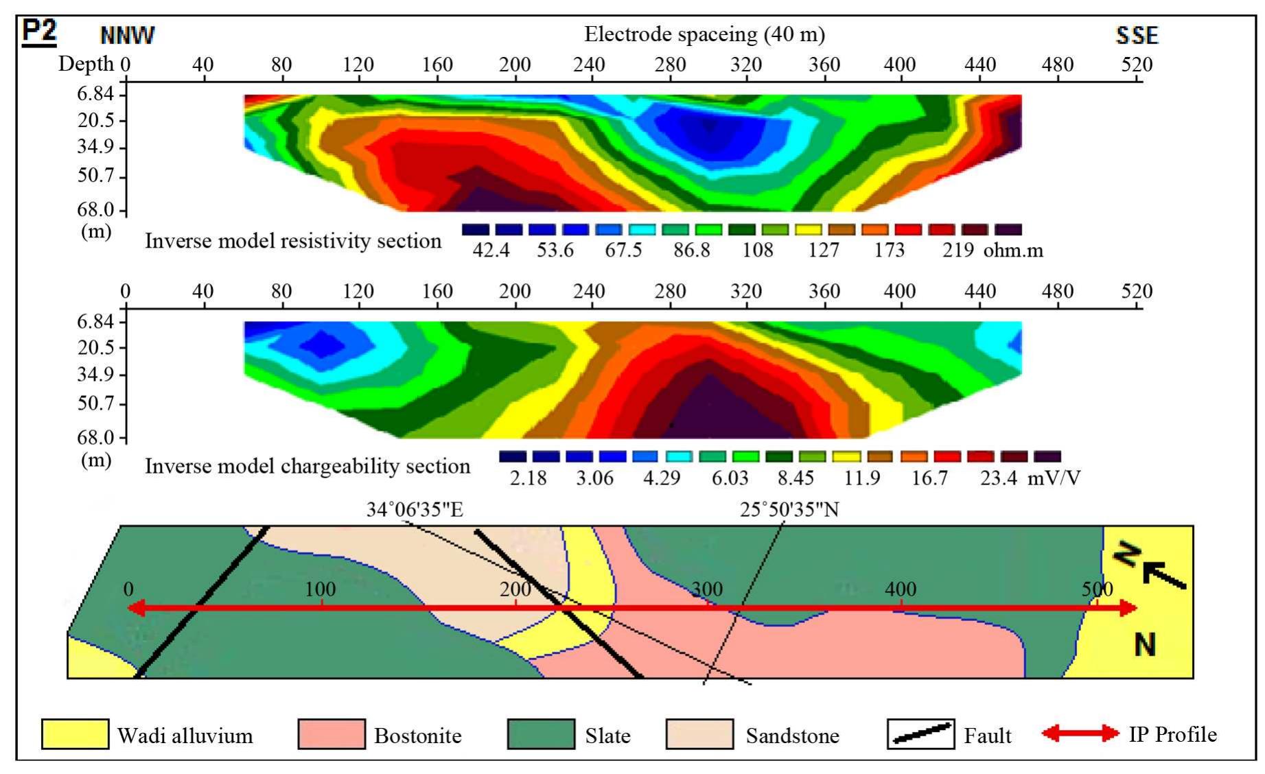 Dipole-dipole sections of the resistivity and chargeability,