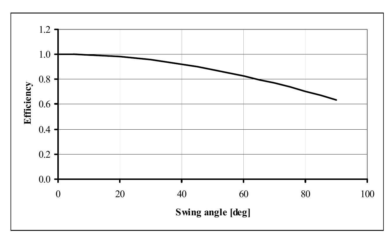 Figure 6 - The Closing Process of Clamshell Dredges in