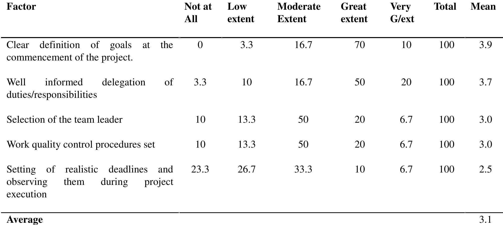 Project planning findings revealed that project planning