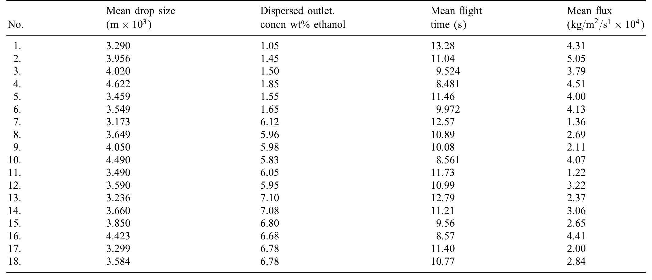 Drop size and mass transfer data table 4