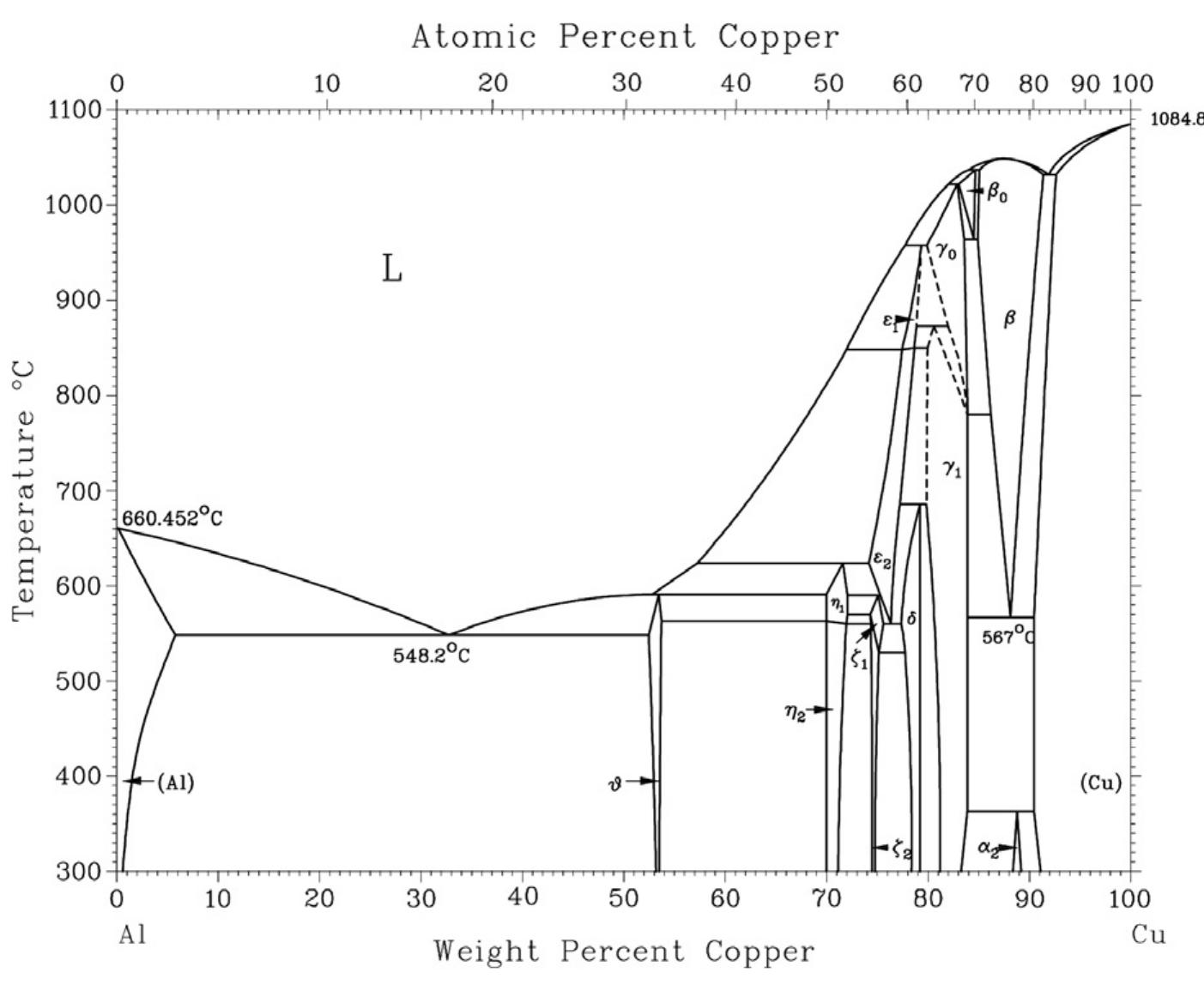 Phase diagram of al-cu system [17].
