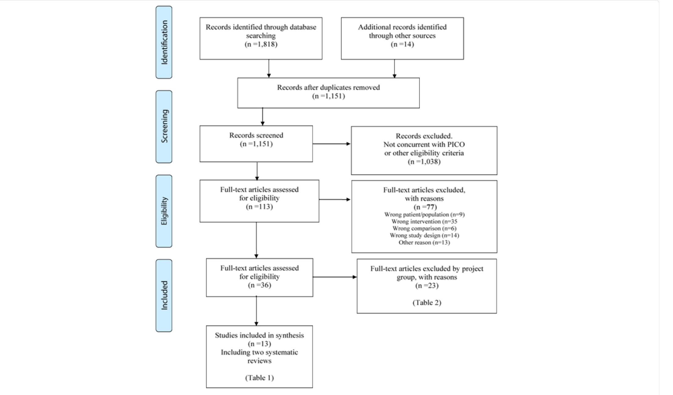 Selection process — prisma flow diagram according moher et