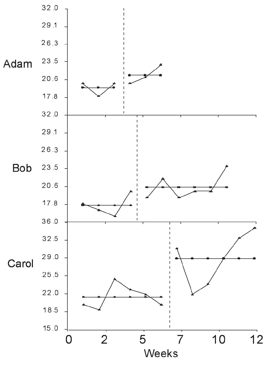 Multiple baseline across students (fabri- cated data).