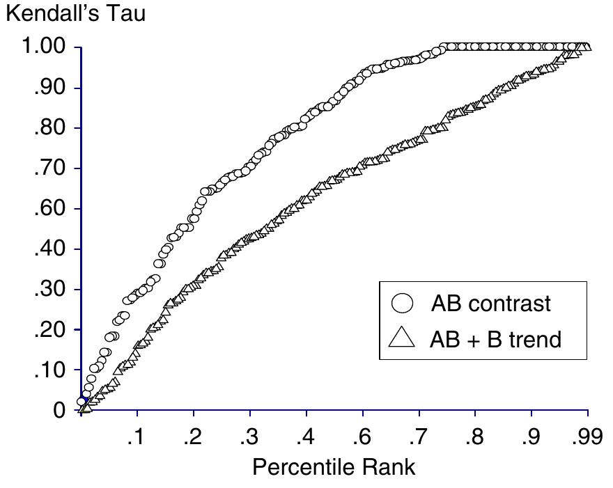 Probability plot comparing |76 data sets with phase b trends