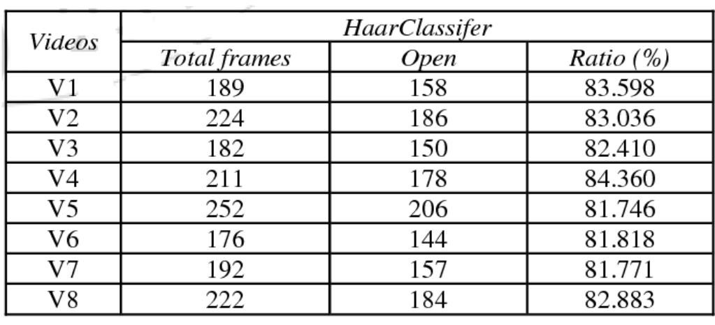 Table 1 - Driver Alertness Detection Using Opencv in Python