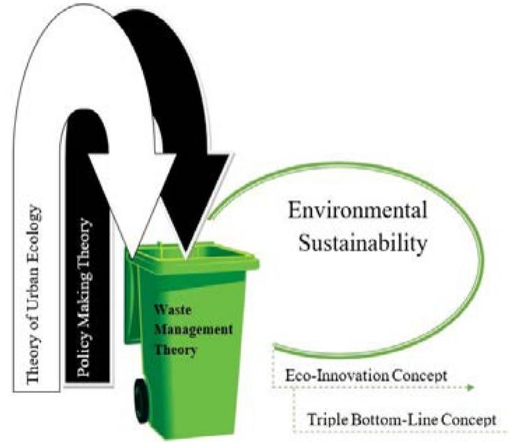 (PDF) Crafting a Theoretical Framework on Waste Management: A Case for ...