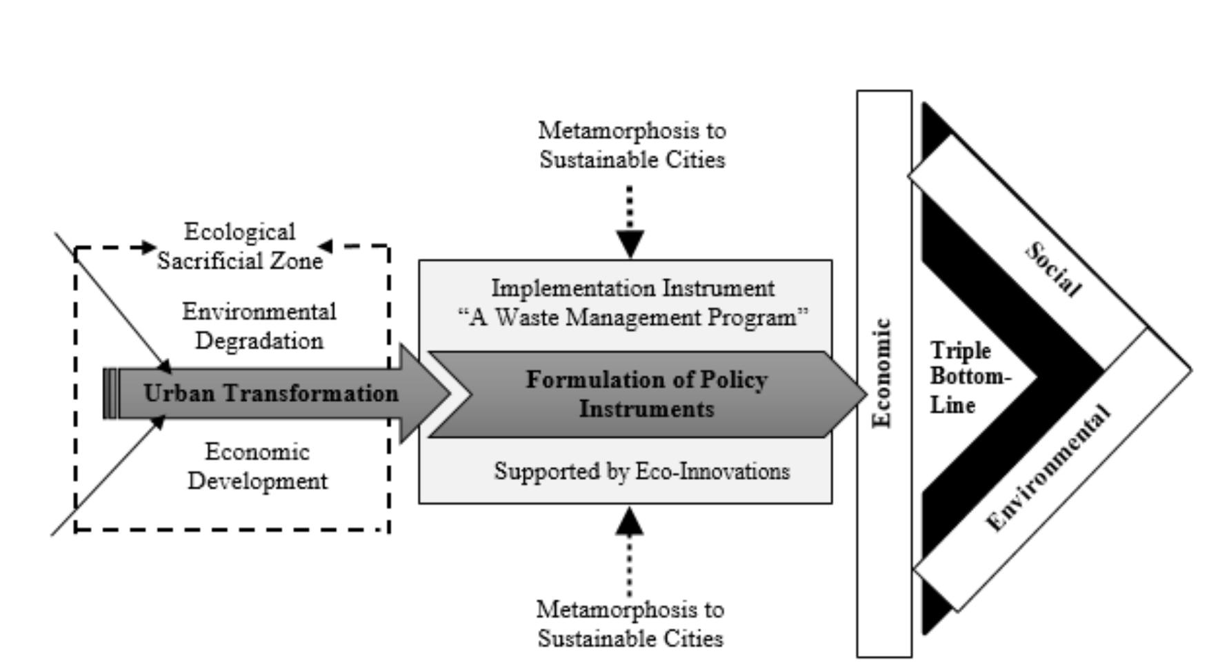 (PDF) Crafting a Theoretical Framework on Waste Management: A Case for ...