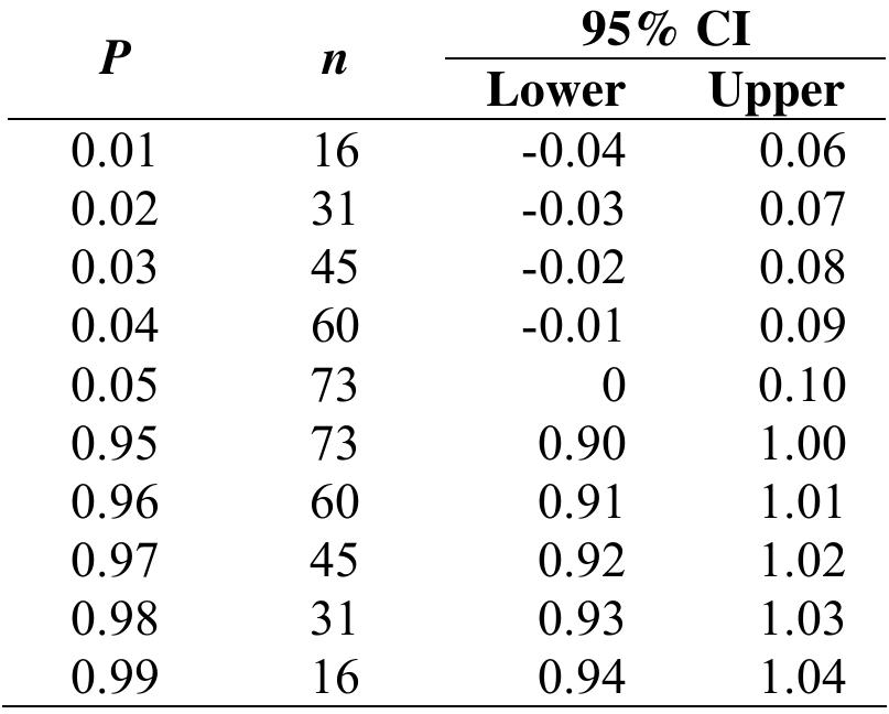 (PDF) Practical issues in calculating the sample size for prevalence ...