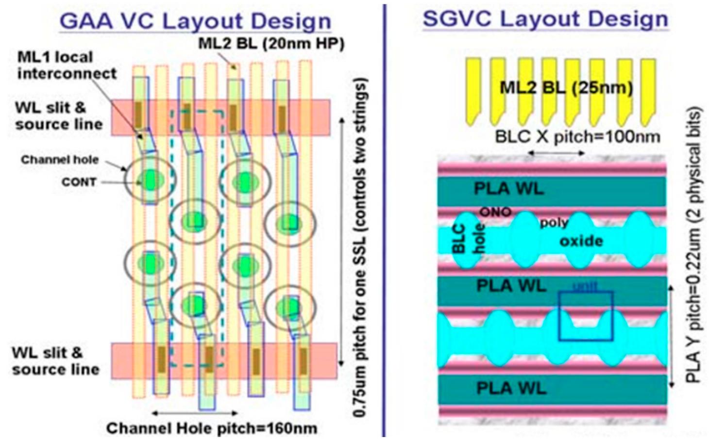 Layout of gate-all-around (gaa) and single-gate vertical